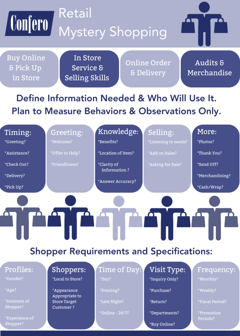 Mystery Shopping Program Guide: Retail Mystery Shopping [Infographic ...